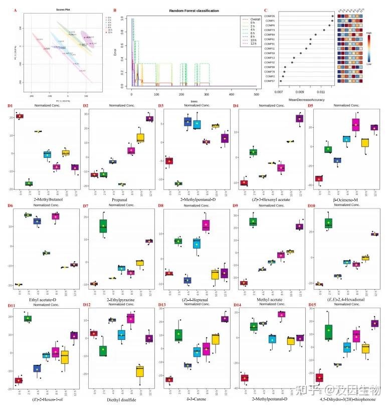 Food Chemistry丨GC-IMS+GC×GC-O-MS助力，锁定武夷岩茶水仙烘焙的8种关键香气成分 - 知乎