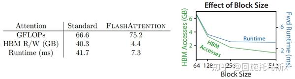 FlashAttention:加速计算,节省显存, IO感知的精确注意力 - 知乎