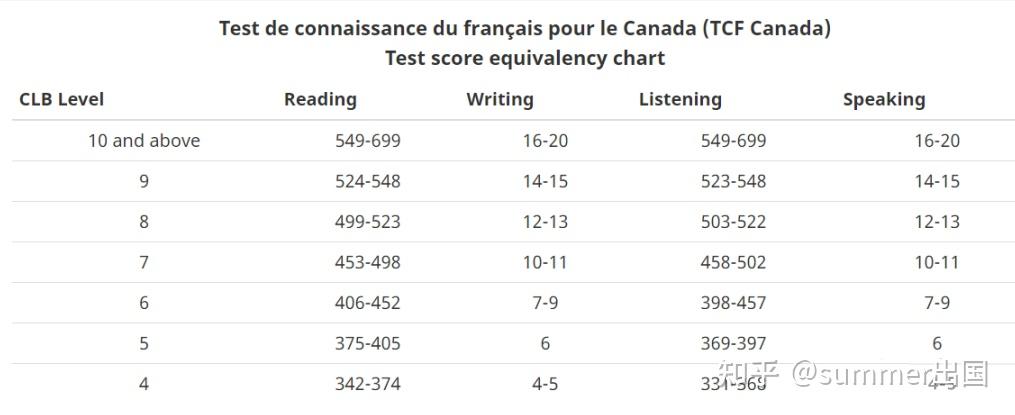 加拿大移民中的语言clb是什么样的标准？ - 知乎