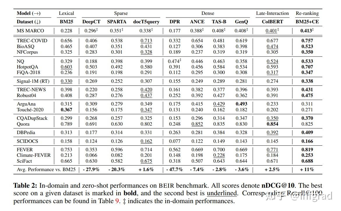 论文分享：BEIR A Heterogeneous Benchmark for Zero-shot Evaluation of Information Retrieval Models - 知乎