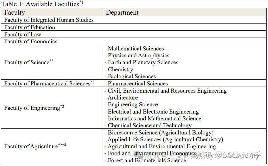 SGU学部全攻略：京都大学 国际本科项目IUP 2025年9月入学 - 知乎