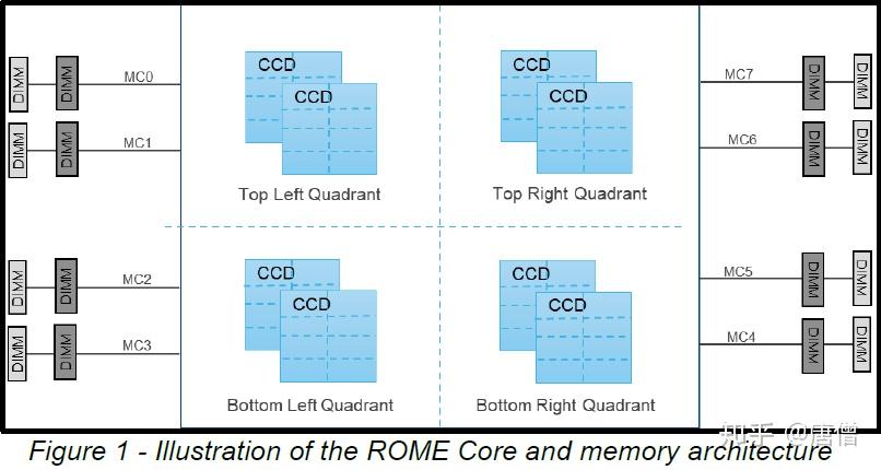 AMD EPYC2服务器片上NUMA设置&应用建议 - 知乎