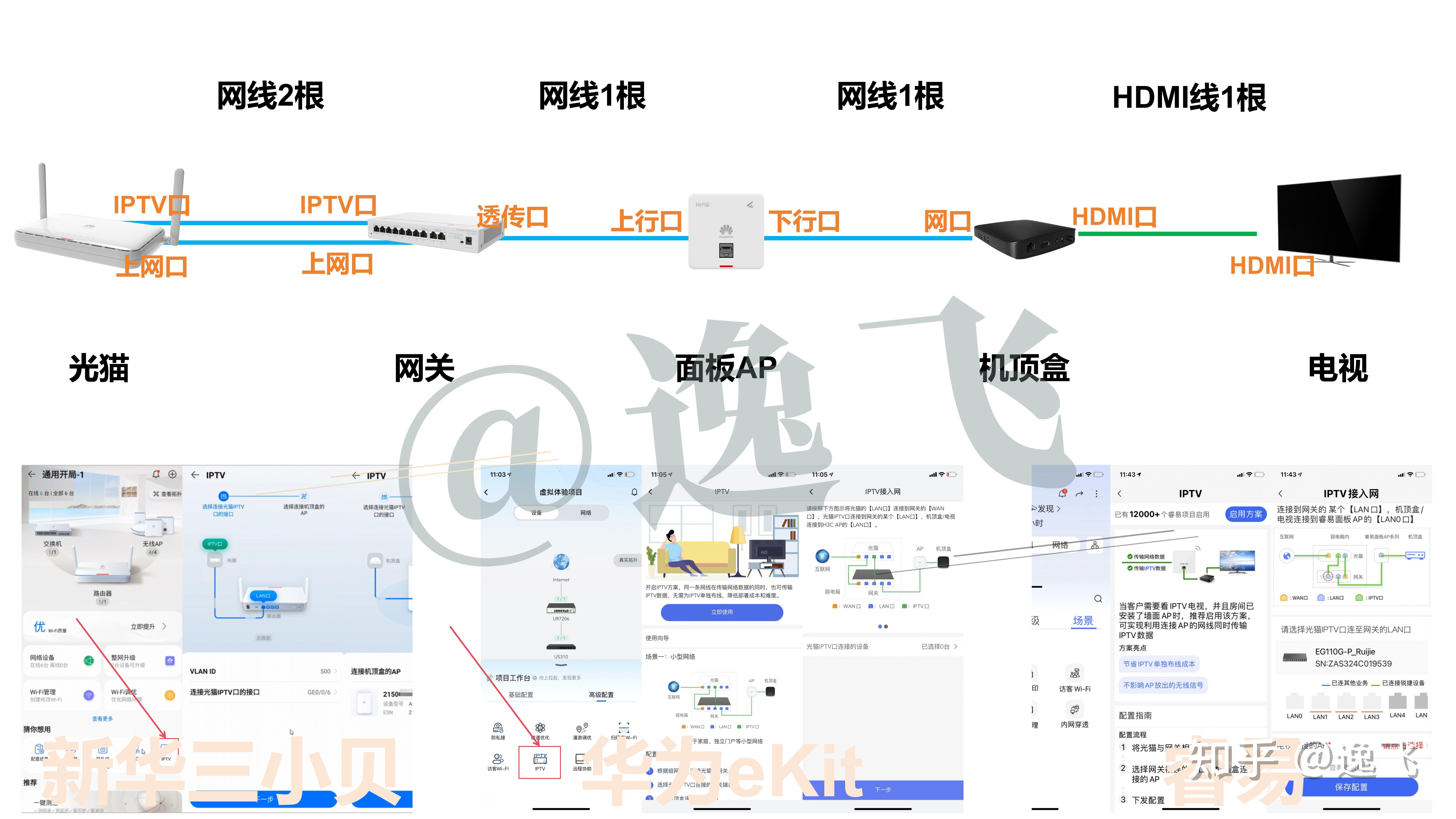 AC+AP组网，光猫桥接模式，如何使用IPTV？ - 知乎