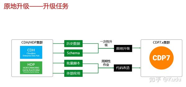 CDH升级到CDP--升级方案 - 知乎
