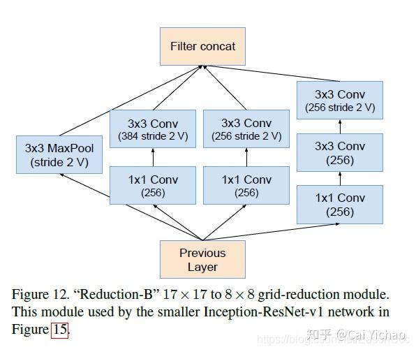 基于PyTorch实现Inception-v4, Inception-ResNet亲身实践 - 知乎