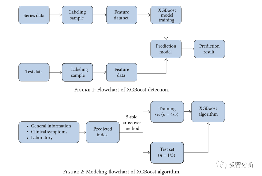 机器学习+XGBoost+ROC=构建预测模型 - 知乎