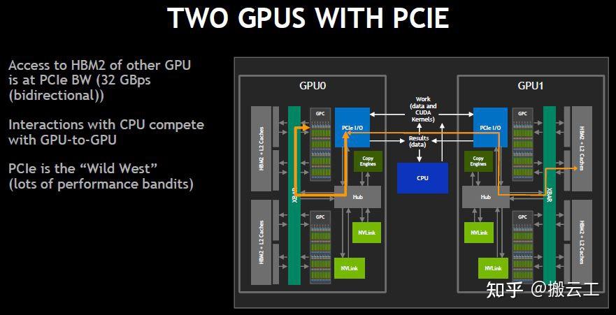 从2到N的GPU互联来看NVLink与NVSwitch技术 - 知乎