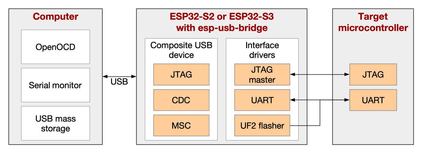 乐鑫 ESP USB Bridge 项目介绍 - 知乎