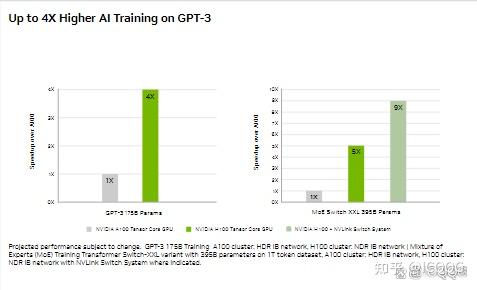 英伟达 H100 GPU性能，规格，供给分析 - 知乎
