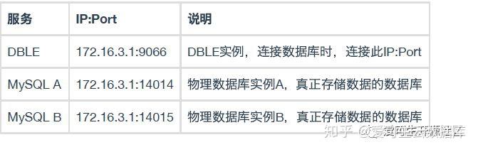 开源分布式中间件 DBLE 快速入门指南 - 知乎
