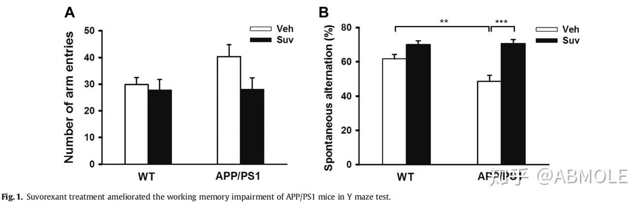 【AbMole科研快报】Suvorexant改善APP/PS1转基因小鼠的认知障碍和病理 - 知乎