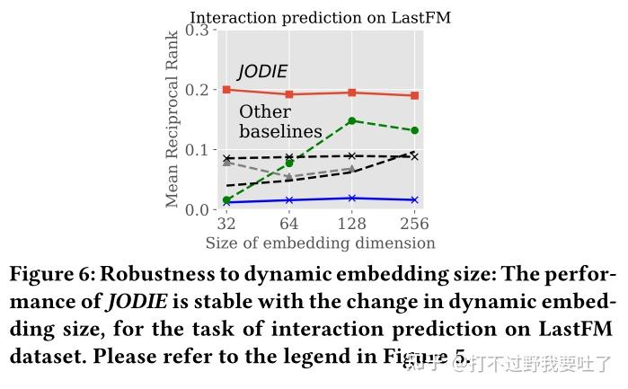 论文阅读 Predicting Dynamic Embedding Trajectory in Temporal Interaction Networks - 知乎