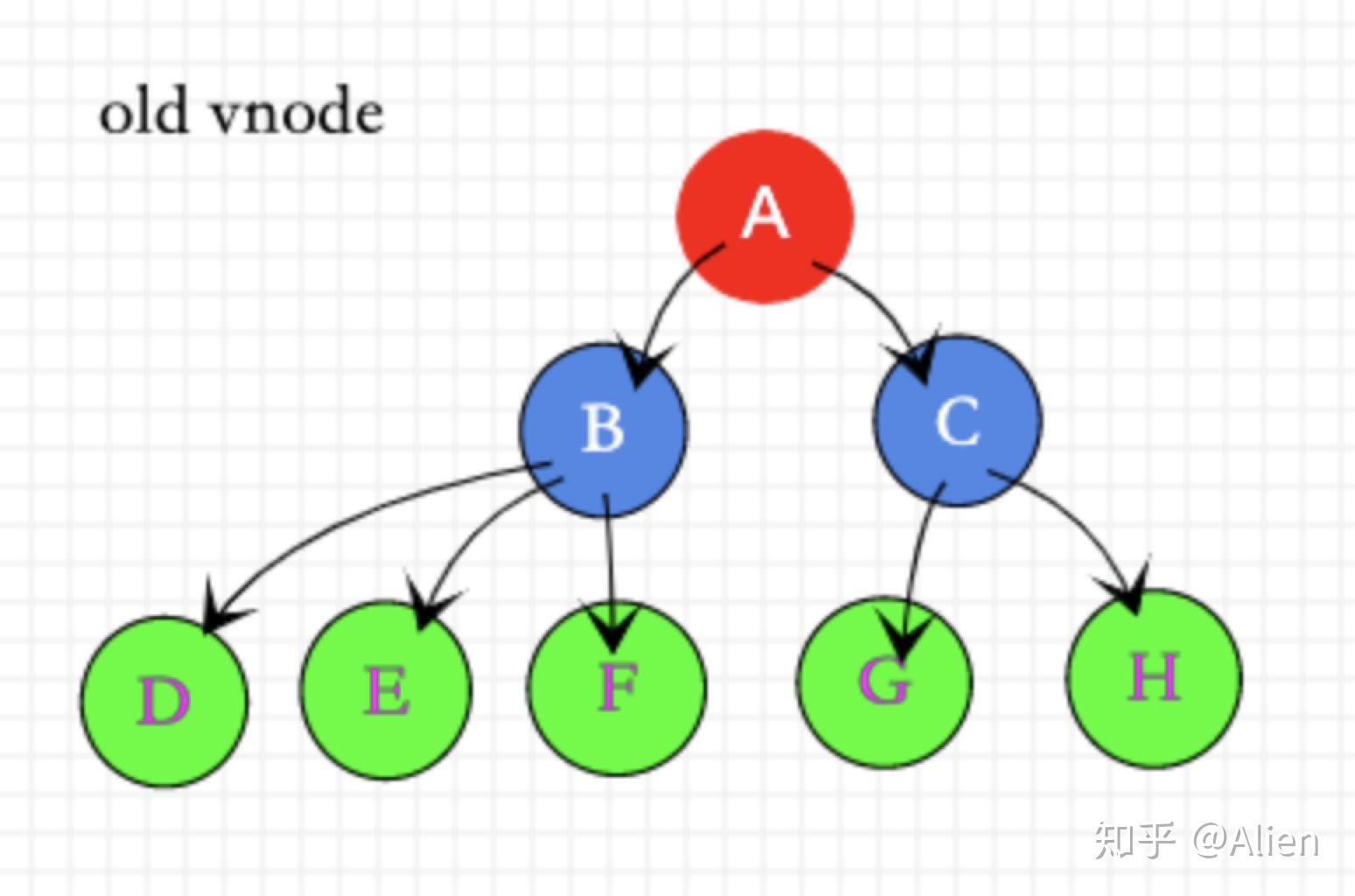 vue3.0 diff算法详解(超详细) - 知乎