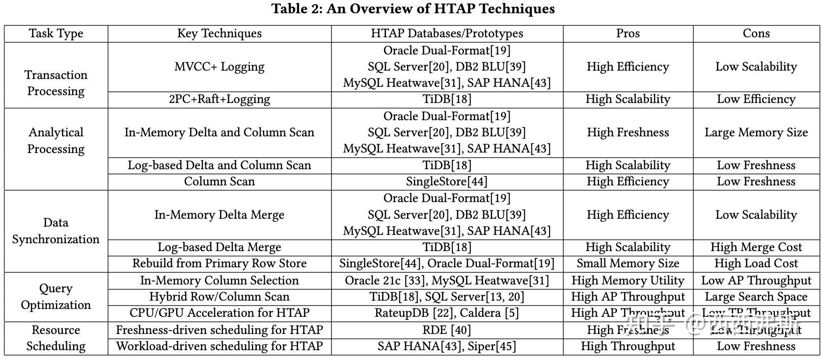 [SIGMOD22] HTAP Databases: What is New and What is Next - 知乎
