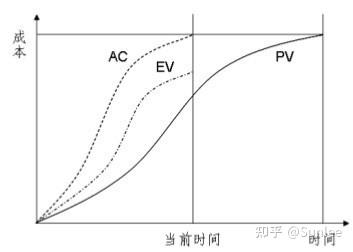 PMP挣值管理（PV EV AC SV CV SPI CPI）学习秘籍 - 知乎