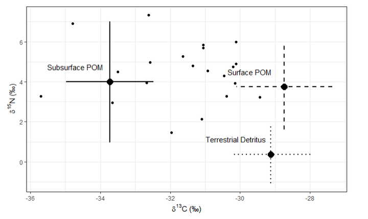R·工具包MixSIAR使用（以Lake为例） - 知乎