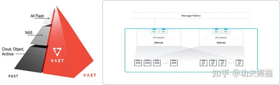 存储行业当红炸子鸡——VAST DATA公司洞察 - 知乎