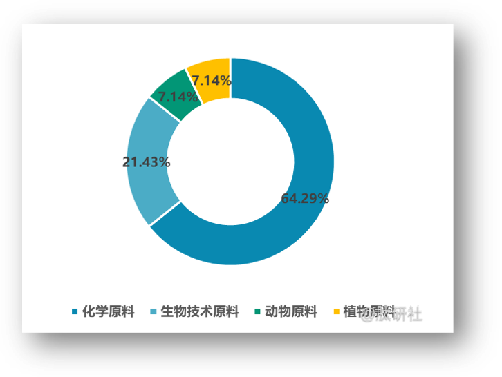 CosBeauty | 2022年NMPA化妆品新原料备案盘点 - 知乎