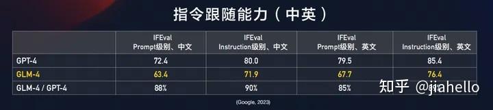 GLM4-智谱AI发布的第四代基座大语言模型，堪称【国产GPT-4】，性能可达90% GPT-4，还有对标GPTs商店的GLMs - 知乎