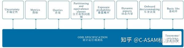 ASAM ADAS & AD协同测试白皮书 | 五. 一文秒懂自动驾驶ODD - 知乎