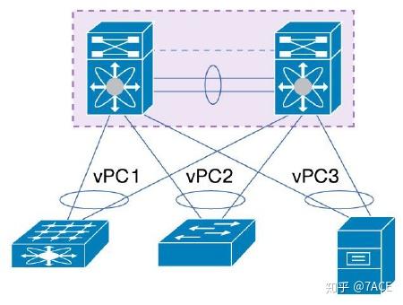 Cisco Nexus vPC最佳实践(2) - 知乎