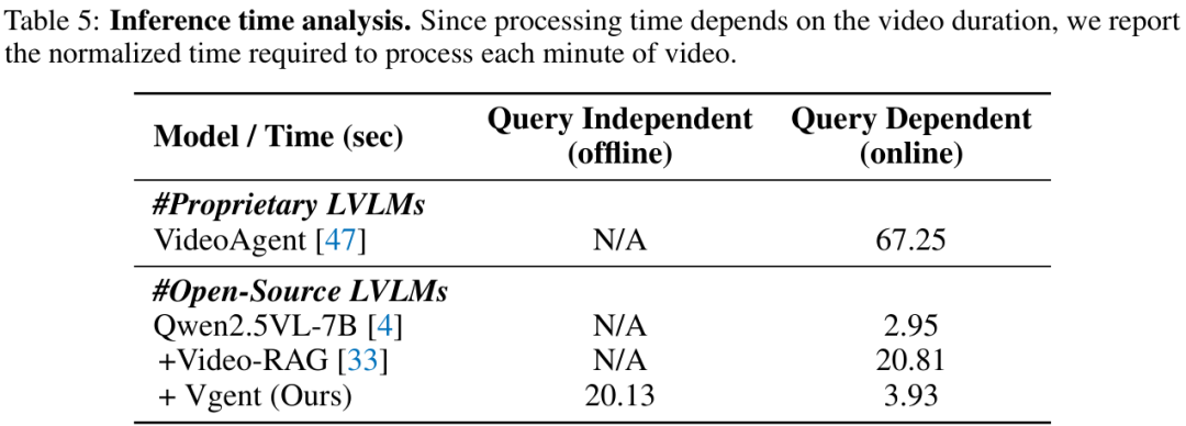 NeurIPS 2025 | KAUST与MetaAI提出Vgent：图增强RAG，长视频理解性能超越SOTA 8.6% - 知乎