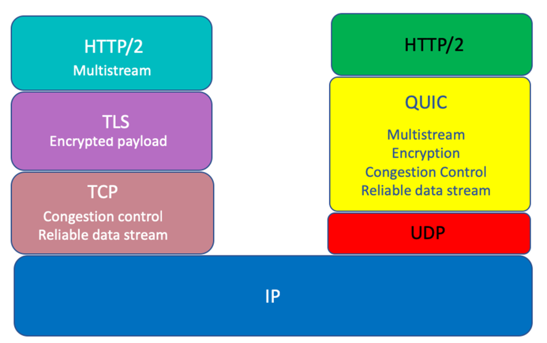 QUIC/HTTP3 协议简析 - 知乎