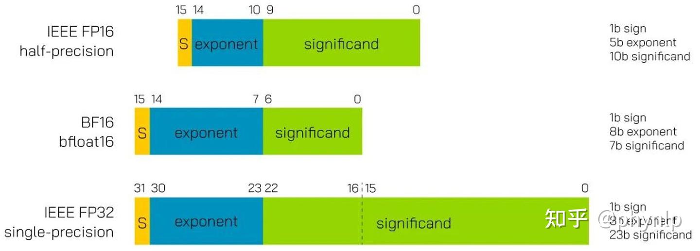 bf16与fp16的区别 - 知乎