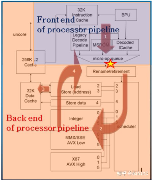 Top-Down性能分析方法（原理篇）：揭秘代码运行瓶颈 - 知乎