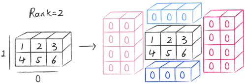 Tensorflow：图解维度及split、slice、stack、concat和pad - 知乎