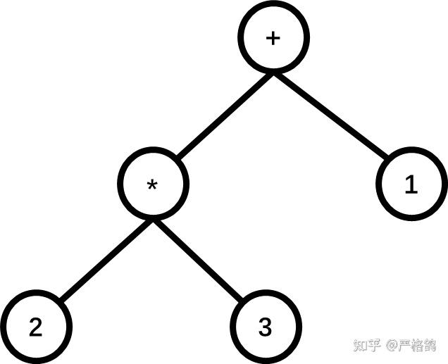 ACM——表达式求值教程 - 知乎