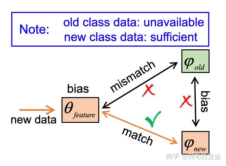 《Class-Incremental Learning via Dual Augmentation》论文小结 - 知乎