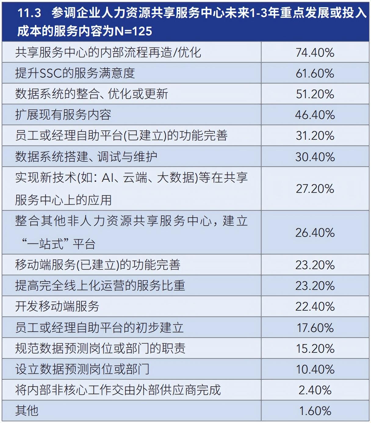 有没有比较好的人力资源共享服务中心（HRSSC）建设的案例分享？ - 知乎