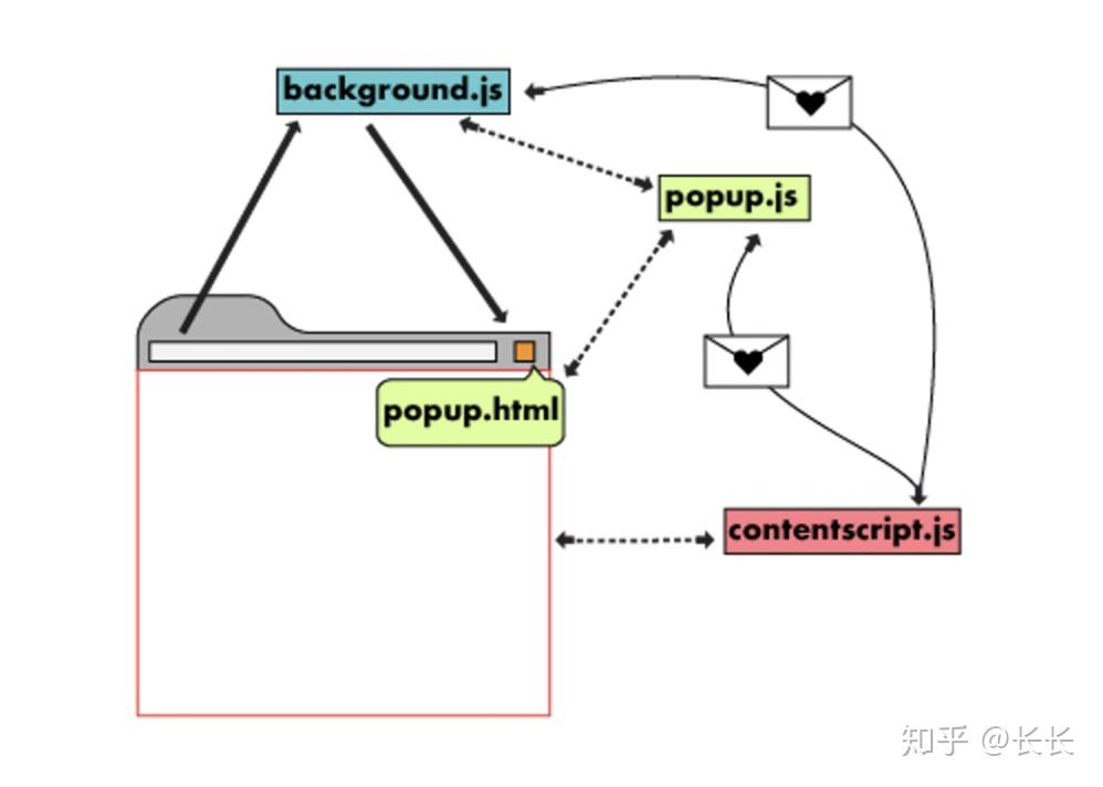 Chrome拓展开发(三):background、popup和content scripts - 知乎