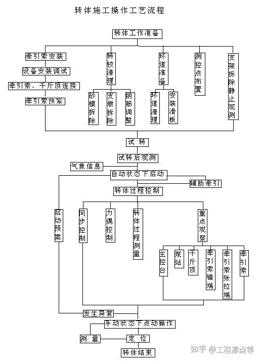 转体法桥梁工程施工技术交底 - 知乎