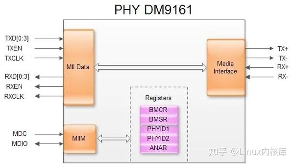 一文搞定以太网PHY、MAC及其通信接口 - 知乎