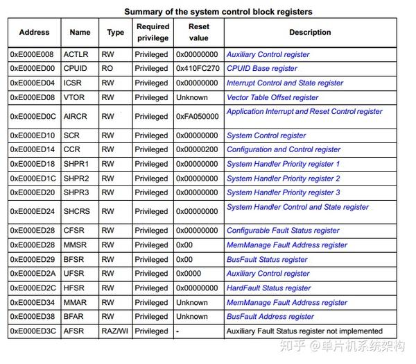 ARM Cortex-M7处理器体系结构简介 - 知乎