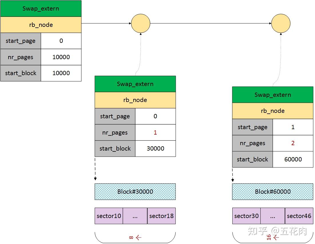 内存管理特性分析（十一）:linux swap机制及优化技术分析 - 知乎