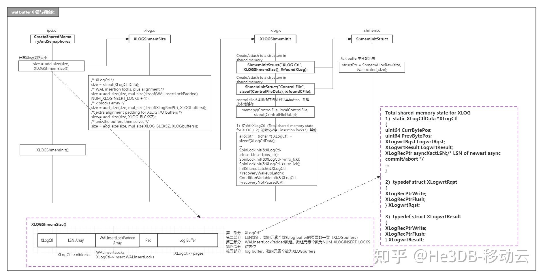 He3DB计算引擎源码解析系列文章——XLOG读写机制源码解读 - 知乎