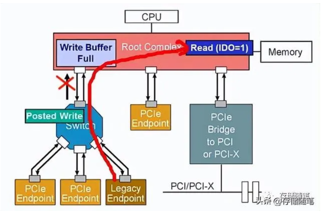 PCIe Relaxed Ordering - 知乎