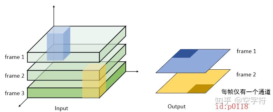 tf.nn.conv3d应该这样用 - 知乎