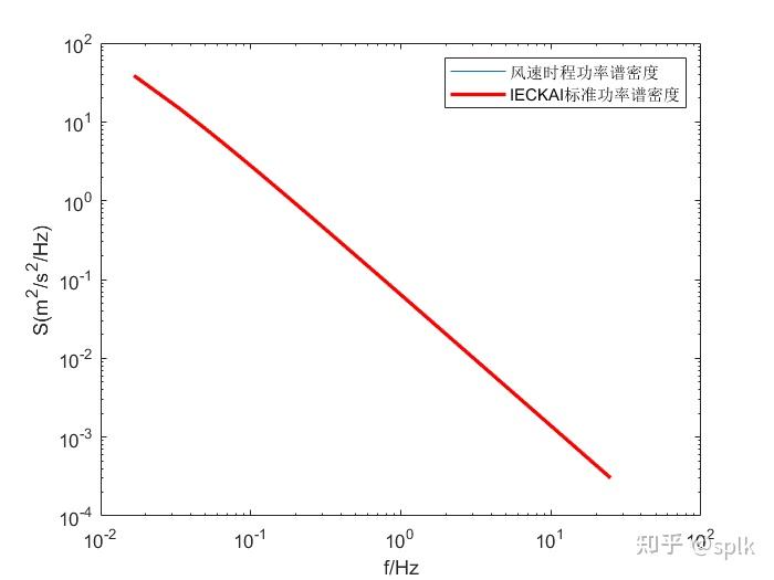 TurbSim湍流风生成的Matlab实现 - 知乎