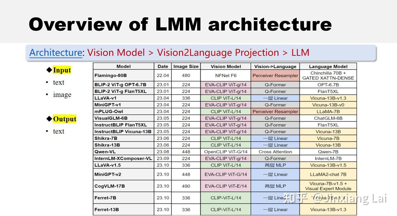 Large Multimodal Models - 20240123 - 知乎