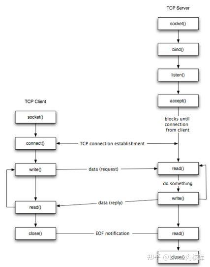 一篇解读Linux网络协议栈（总结） - 知乎