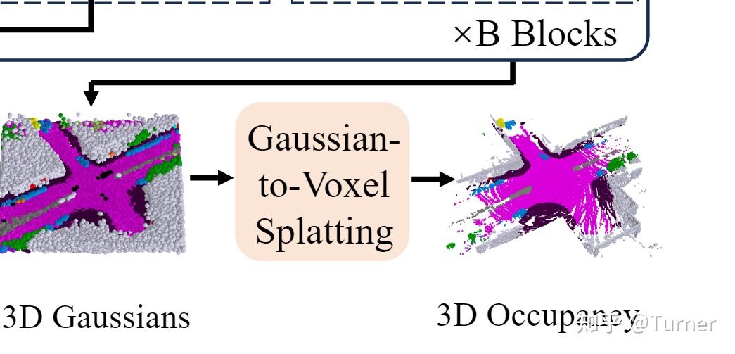 论小白对GaussianFormer的看法（未出code版） - 知乎