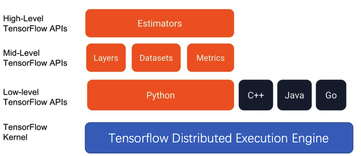 tensorFlow-estimator模块学习 - 知乎