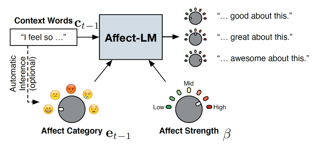 赛尔笔记 | 对话中的情感分析与生成简述 - 知乎