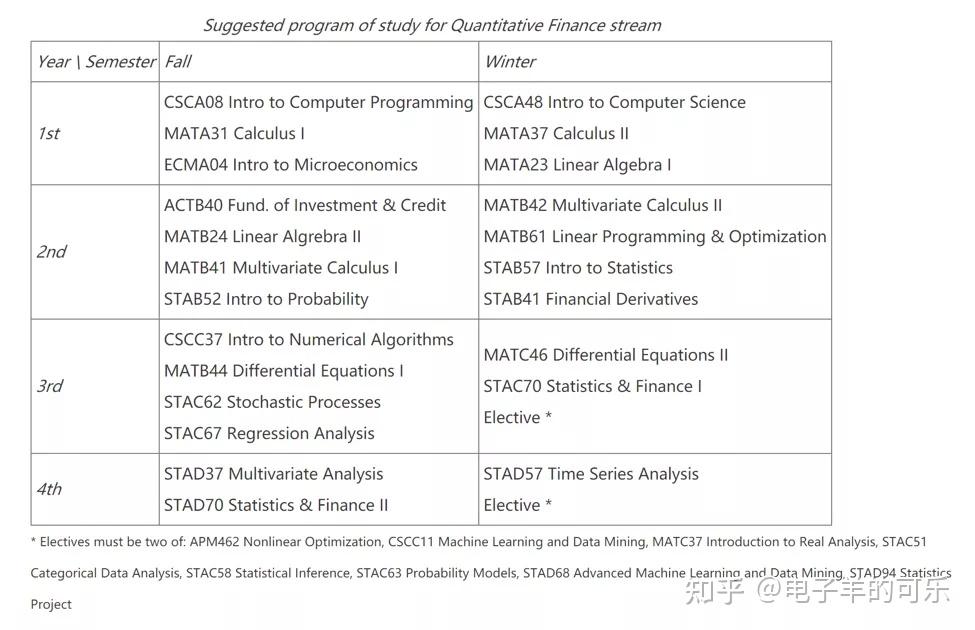 UTSC想学统计Statistics，有什么细分的专业可以选？ - 知乎