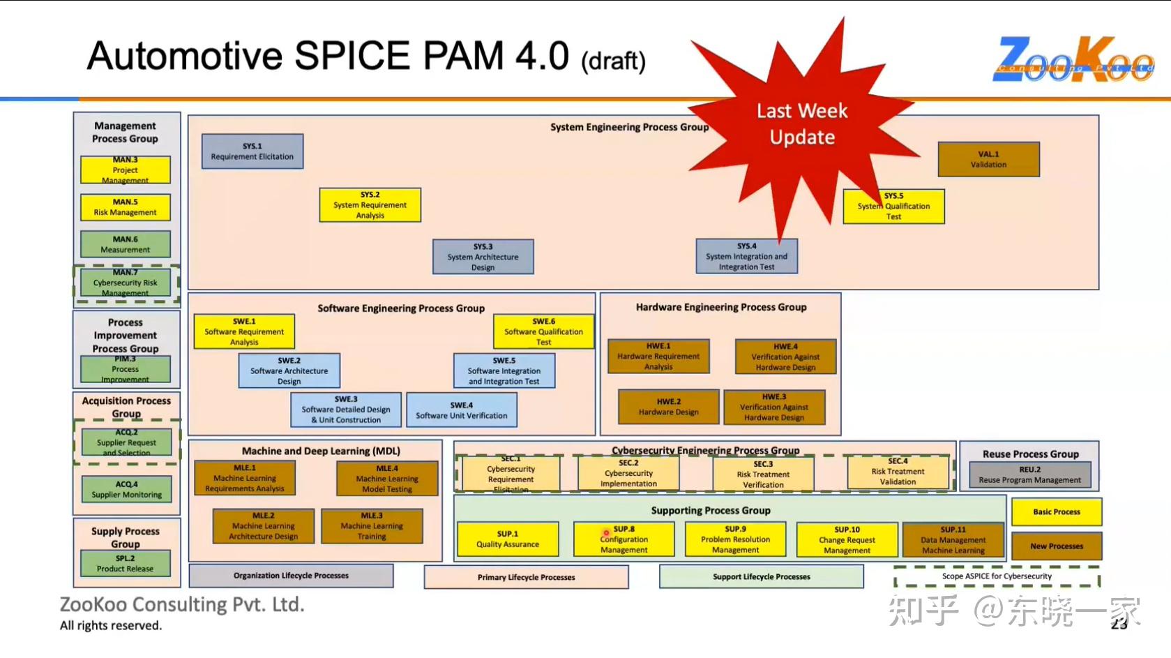 汽车领域的 ASPICE 具体包括哪些内容？ - 知乎