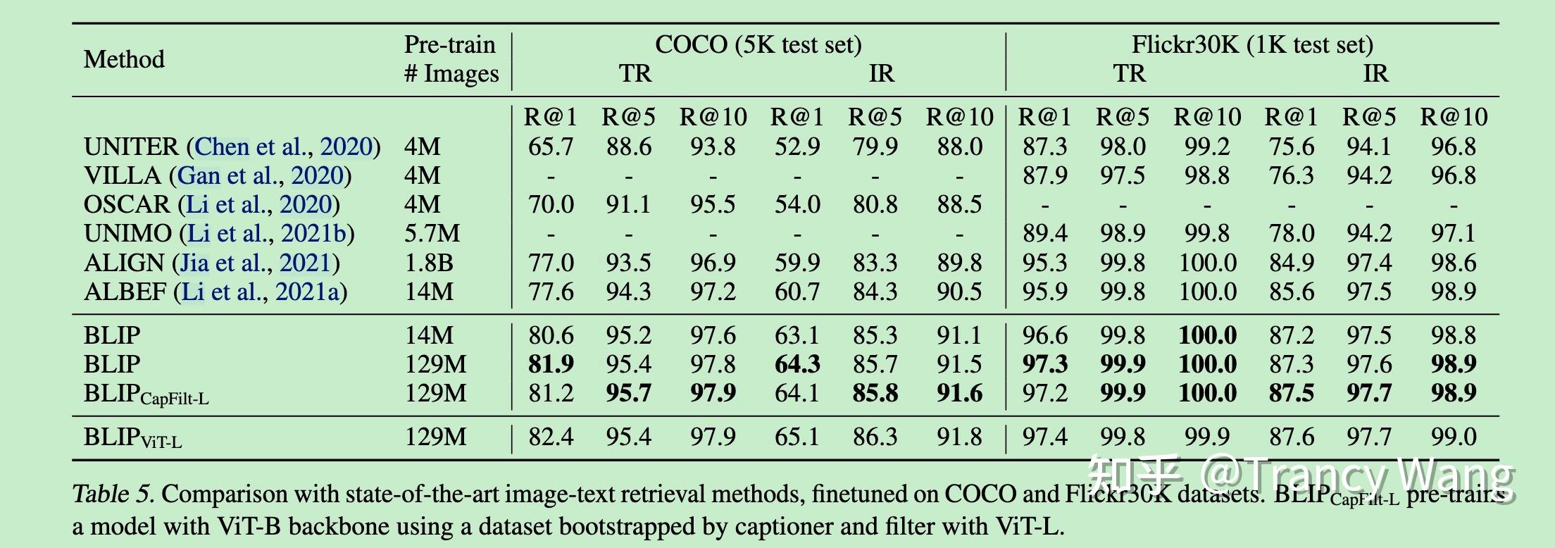 多模态大模型论文：从CLIP、BLIP到BLIP2 - 知乎